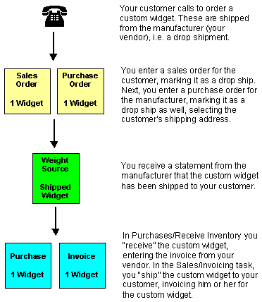 Drop Shipments